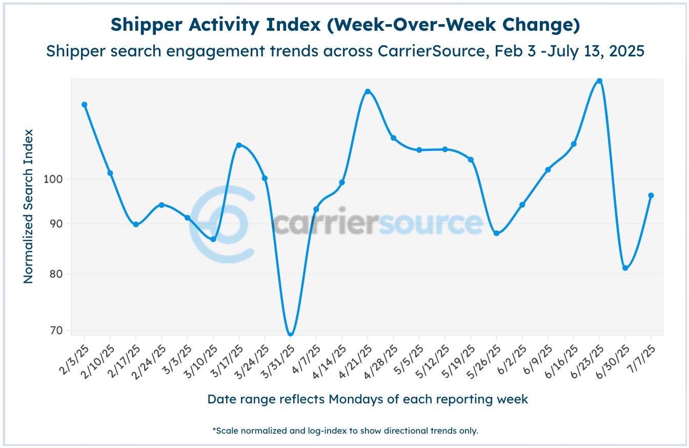 What Shippers Searched for Last Week on CarrierSource (July 7-July 13, 2025)